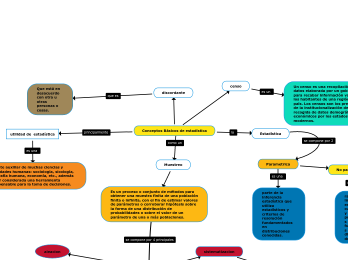 Conceptos Básicos de estadística - Mind Map